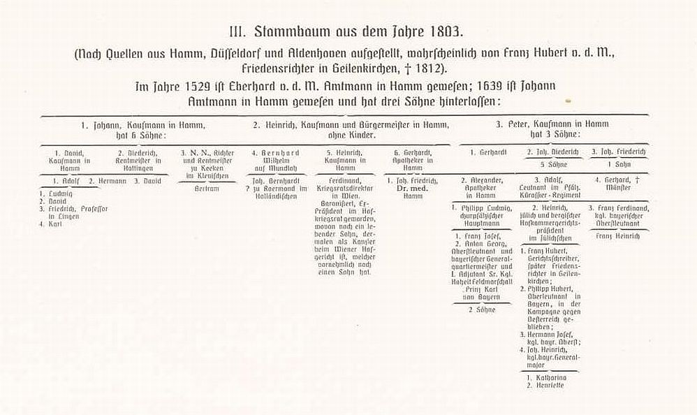 Geschichte der Familie von der Mark - Ahnenforschung / Genealogie